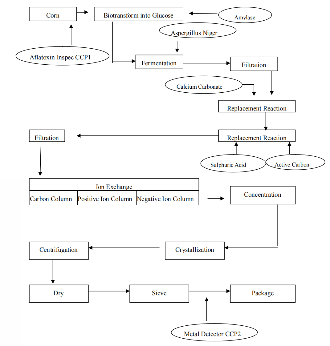 Citric acid Monohydrate